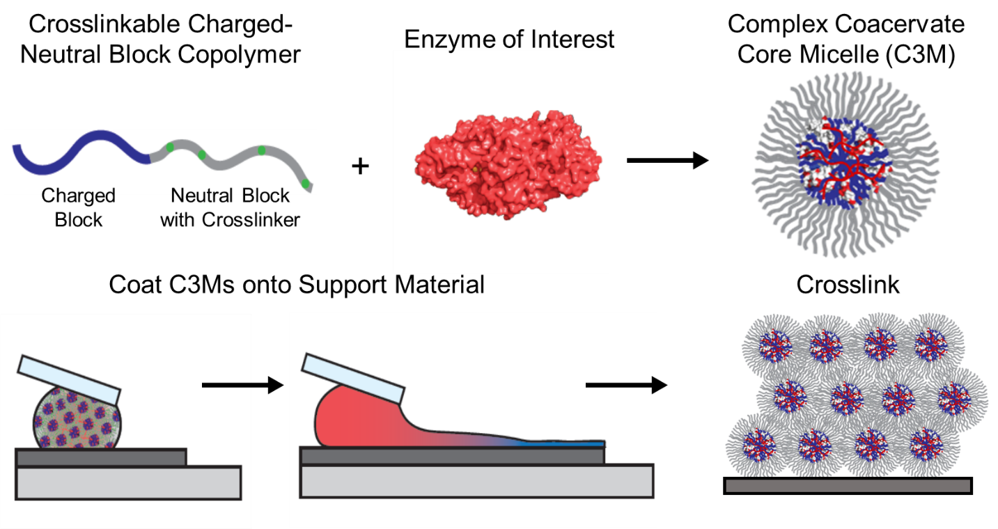 Coacervates – Olsen Research Group